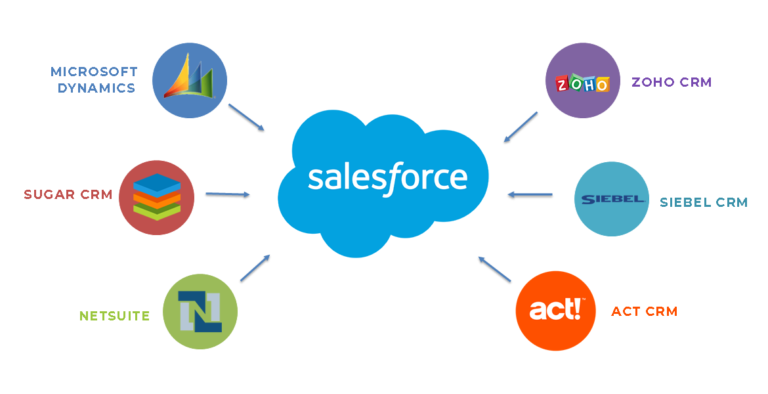 Best Salesforce Migration Services in UK | The Dev and Test Guys